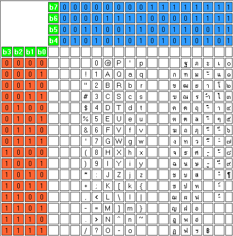 รหัสแอสกี(Ascii)