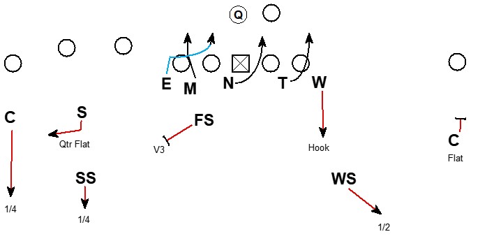 BLITZOLOGY: Split Field Coverage Sim Pressure