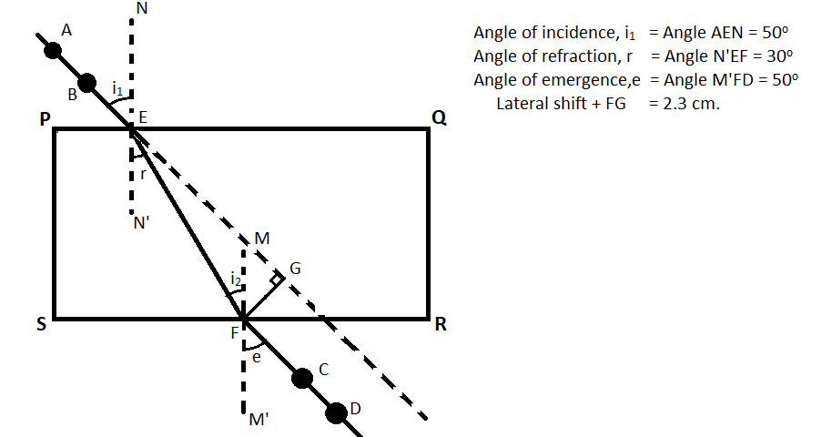 CBSE Science Practical: 1. Draw the ray diagram of refraction through a ...