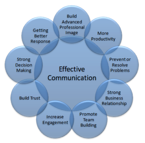 Effective Communication Skills- To Impress & Influence