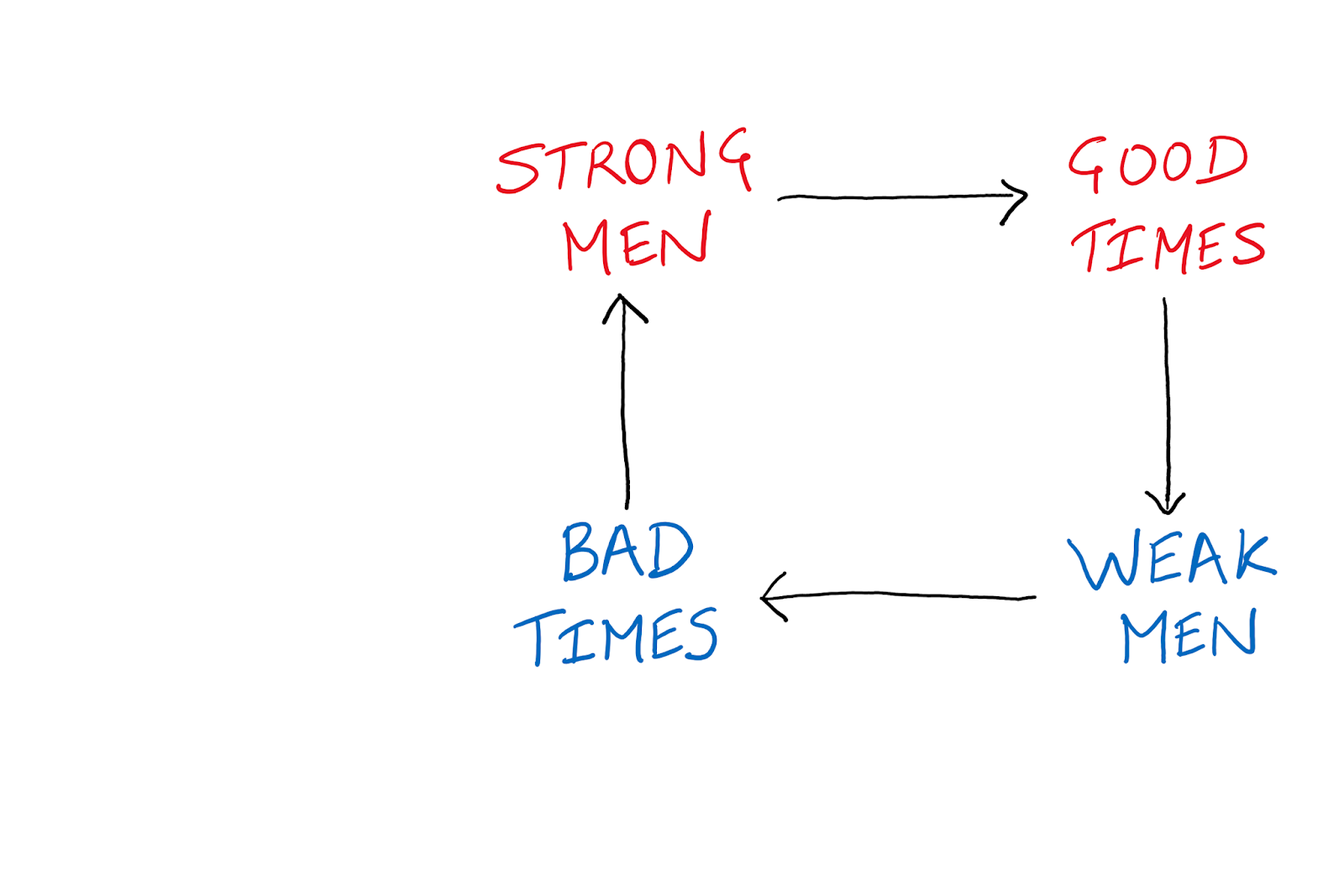 Strong Men create Good Times that create Weak Men that create Bad Times ...
