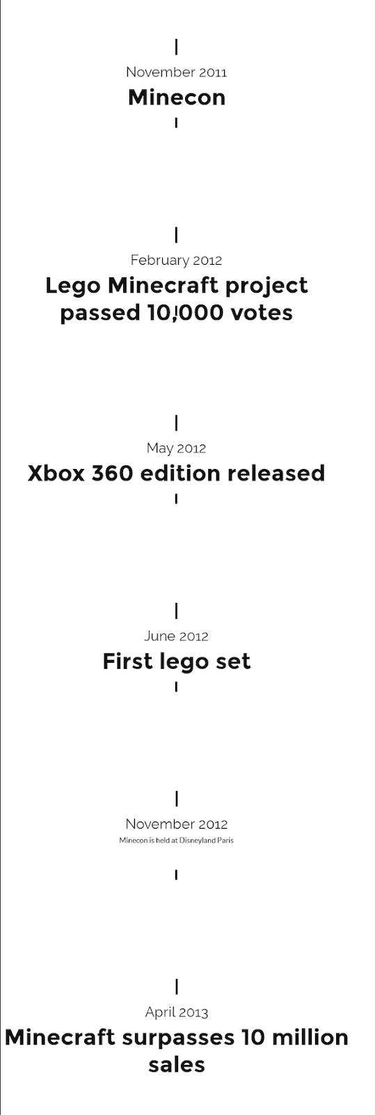 Josh's A-Level Media: History of Minecraft timeline