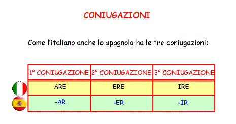 STUDIARE A CASA: Le coniugazioni dei verbi regolari