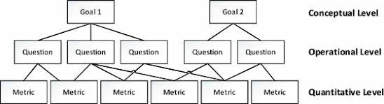 ESTÁNDARES Y MODELOS DE CALIDAD DEL SOFTWARE: Modelo GQM - Goal ...