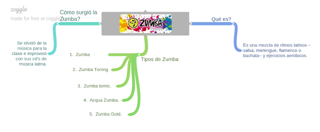ZUMBA FITNESS: MAPA MENTAL
