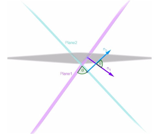 Fun with Math!: Angle between Planes