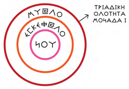Ο ΝΟΥΣ ΕΝΘΡΟΝΙΖΕΤΑΙ ΜΕΣΑ ΣΤΟΝ ΕΓΚΕΦΑΛΟ, ΟΠΟΥ Ο ΕΓΚΕΦΑΛΟΣ ΕΙΝΑΙ ...