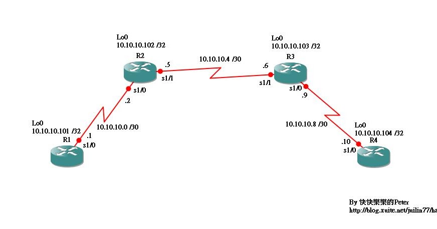 Ccie Sp Lab 02 Configuring Basic Mpls Using Ospf