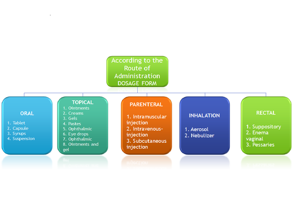 Pharmaceutical dosage forms notes pdf - Pharmanotes