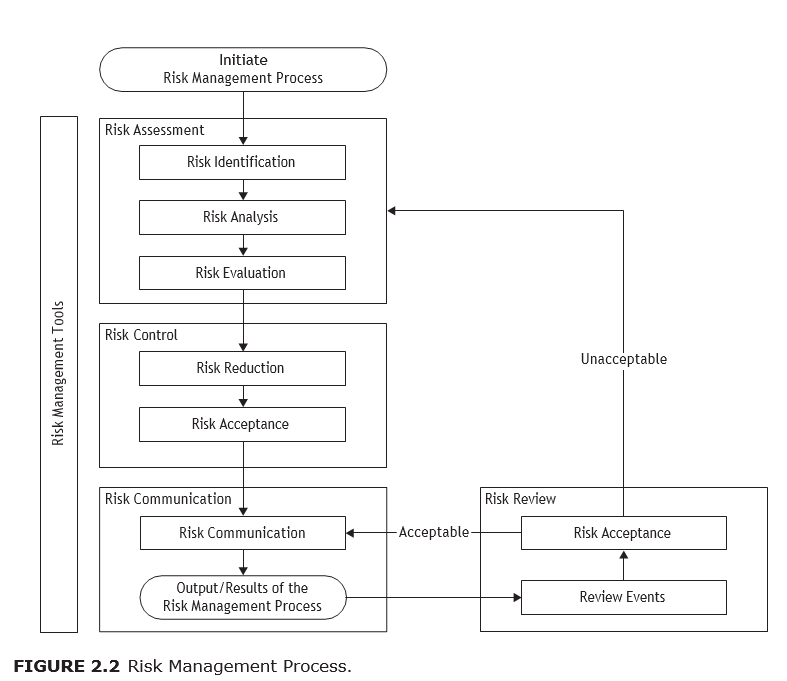 Quality Management Systems (QMS) and Risk Management
