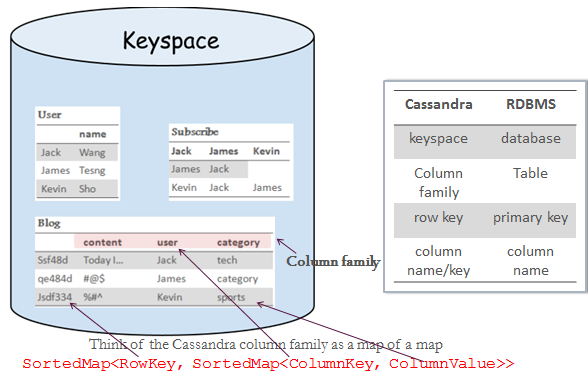 Joe's Blog----TECH: 大資料資料庫儲存--Cassandra 介紹(III)