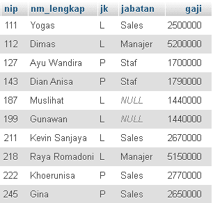 Mencari nilai terkecil dan terbesar dengan menggunakan fungsi MIN dan MAX