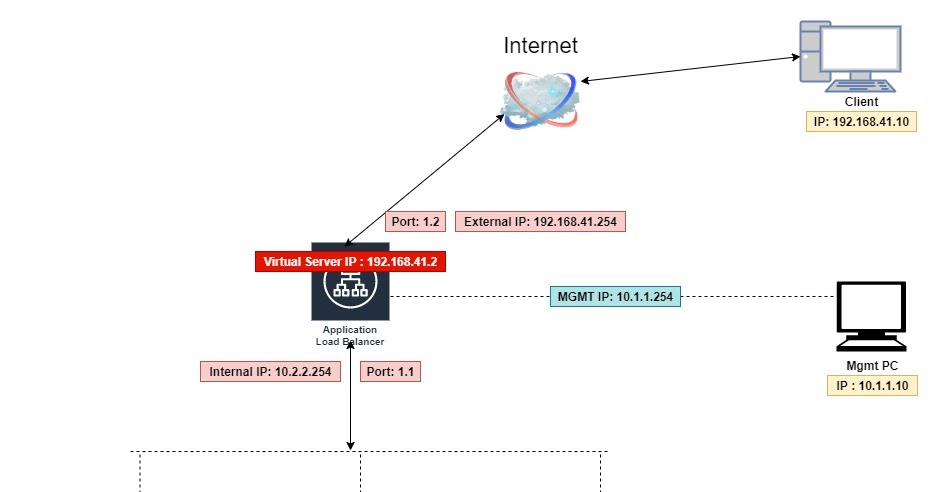 F5 LTM Network Topology