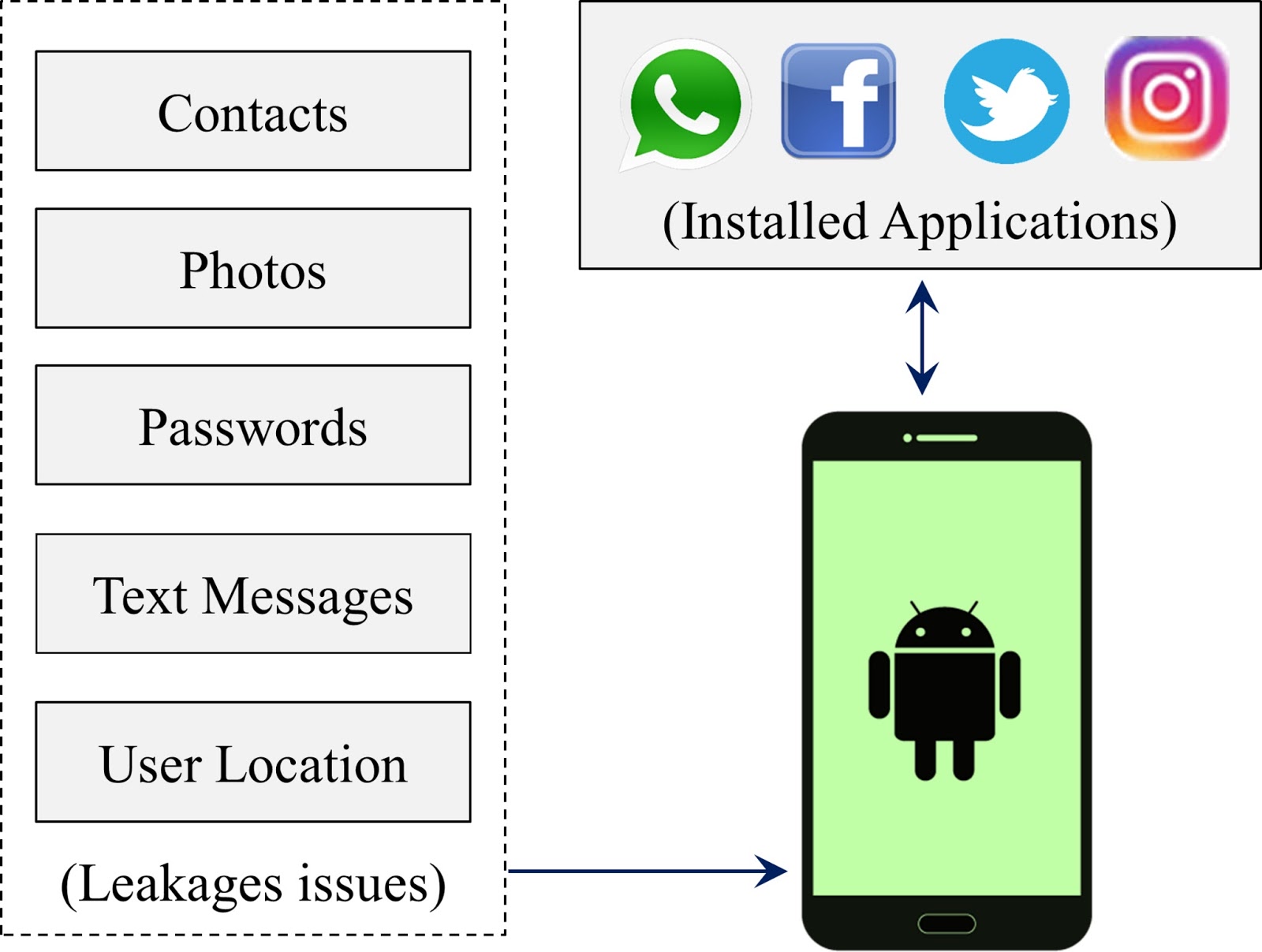 Smartphone Data Over-collection and Information Leakage - Computer Science