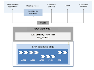 SAP for Abapers: ODATA : Introduction to ODATA