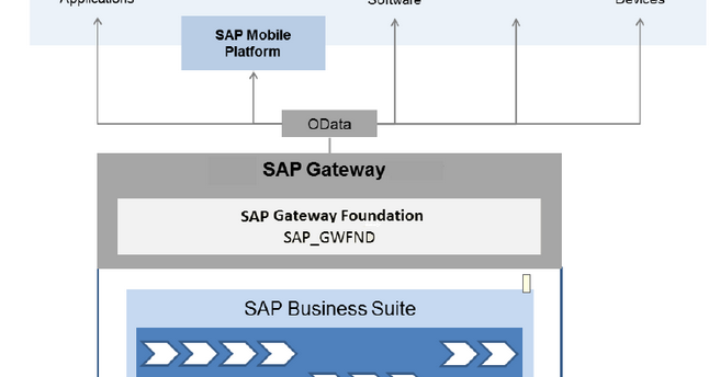 SAP for Abapers: ODATA : Introduction to ODATA