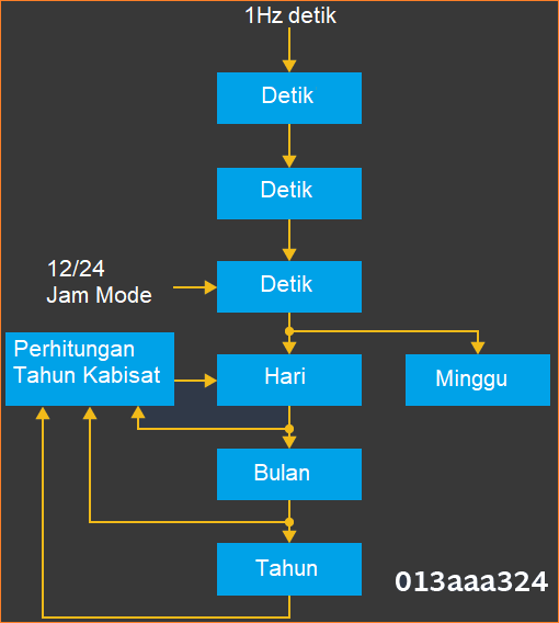 Jam Digital RTC (Real Time Clock) - Belajar Elektronika