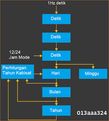 Jam Digital RTC (Real Time Clock) - Belajar Elektronika