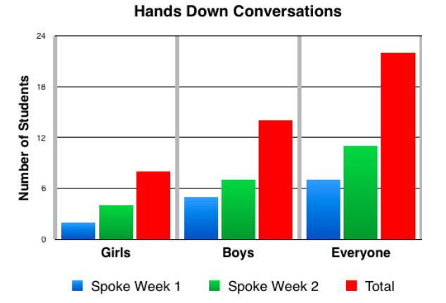 Too Teeter and Too Totter: Who Talks? "Numberless" Graphs in Grade 2