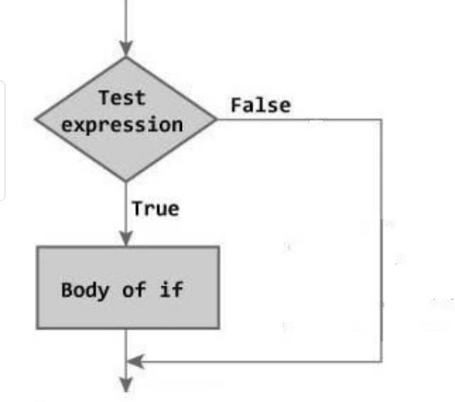 If Statement In C If else else If And Nested If Else Statement My if-statement-in-c-if-else-else-if-and-nested-if-else-statement-my