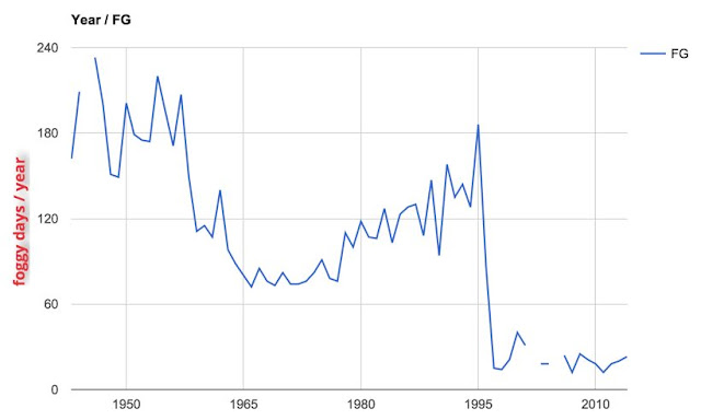 SearchReSearch: Answer: Whither the foggy weather?