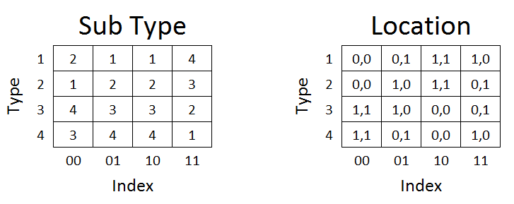 Grant Trebbin: Hilbert Curve Generation With Lookup Tables
