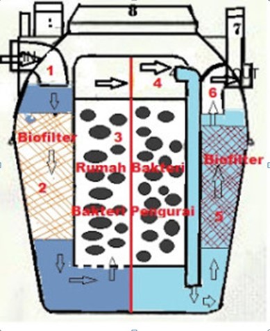 Mengenal septic tank biotech yang ramah lingkungan - Saluran mampet