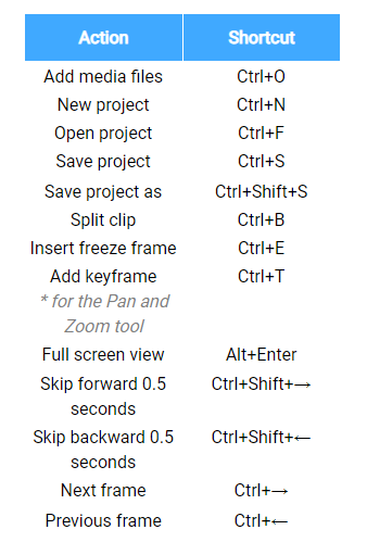 Keyboard Shortcuts for Movavi Video Editor