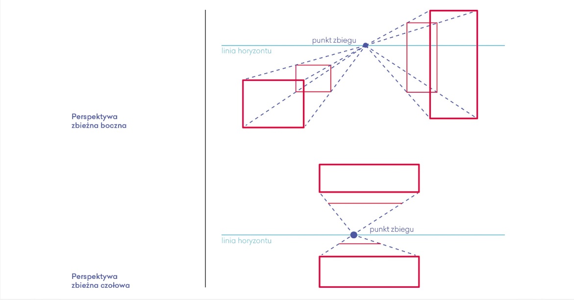 Plastyka: Perspektywa. Perspektywa zbieżna