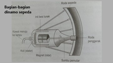 Penjelasan Induksi elektromagnetik dan penerapannya pada dinamo ...