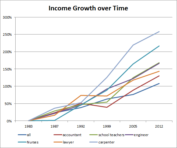 Income by Select Occupations over Time | Free By 50