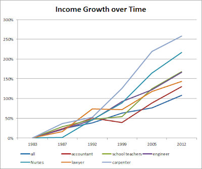 Income by Select Occupations over Time | Free By 50