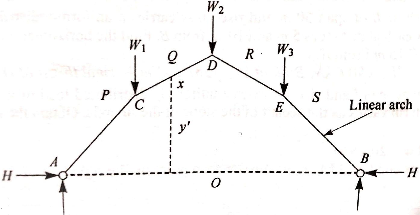 Civil Engineering: EDDY’S THEOREM ON ARCHES