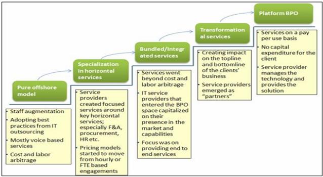 SAMVAD: Platform BPO - Platform for Growth