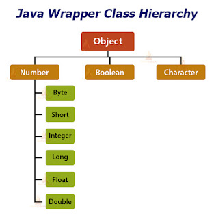 Collection Framework Tutorials in JAVA, ArrayList, Vector, Set, Map, etc