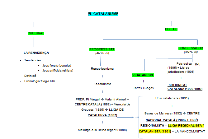 El meu aprenentatge a Història d'Espanya: 5. Origen i consolidació del ...