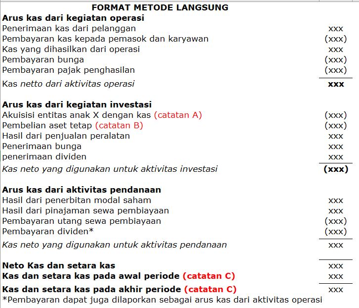 Metode Langsung dan Tidak Langsung Arus Kas - Akuntansi Mandiri