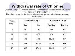 Chlorine Tonner Project
