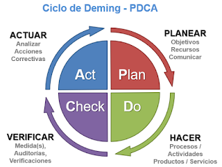 Círculo de Deming: cómo aplicar esta estrategia de mejora continua en tu empresa