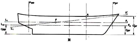 Estabilidad del Buque II: Poner el Buque en Calados