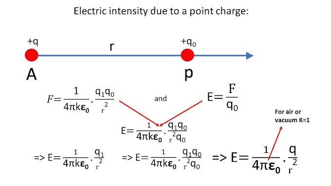 Electric field intensity due to point charge, Electric dipole, Electric ...