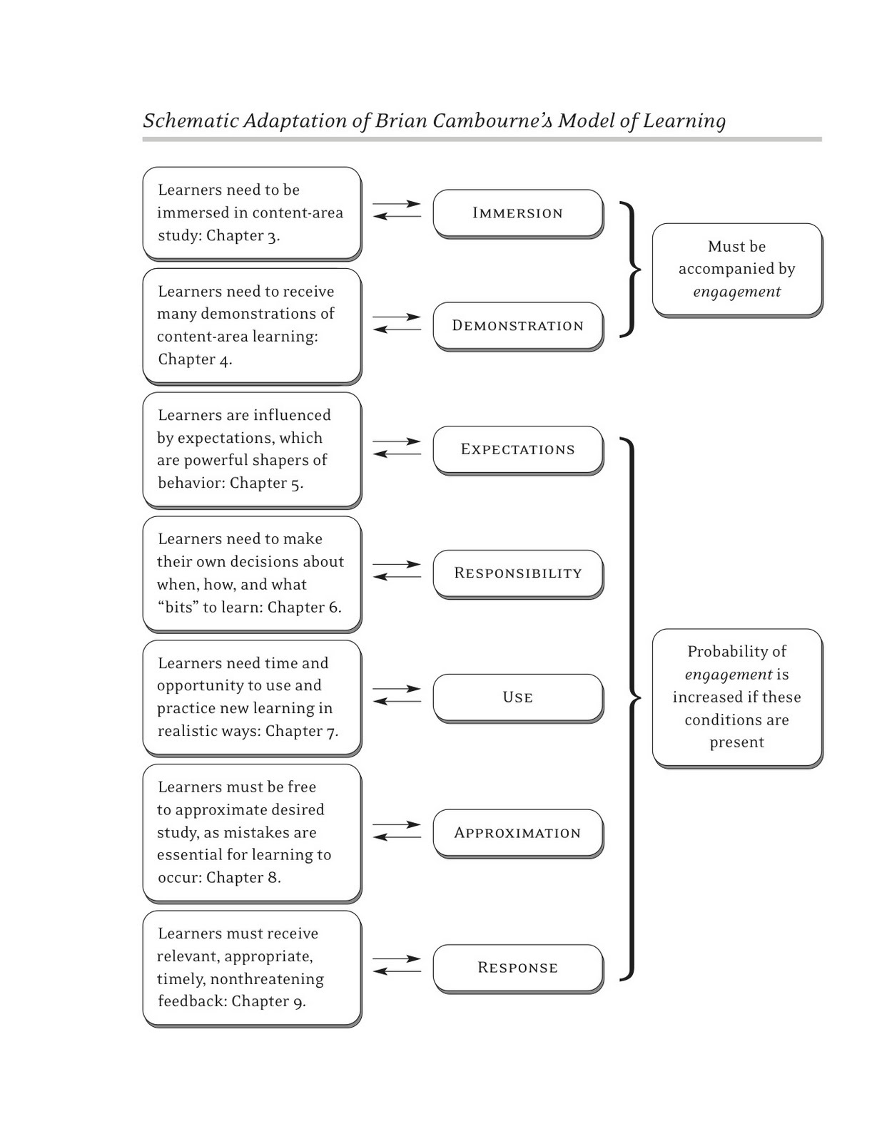 Delta Scape: What are the Conditions of Learning?