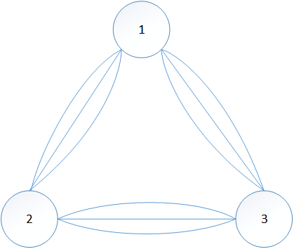Simplest Codings: Graph Implementation in C