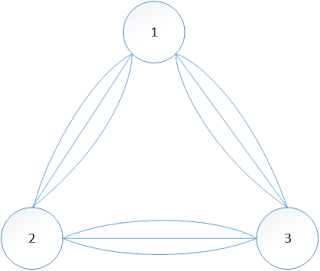 Simplest Codings: Graph Implementation in C
