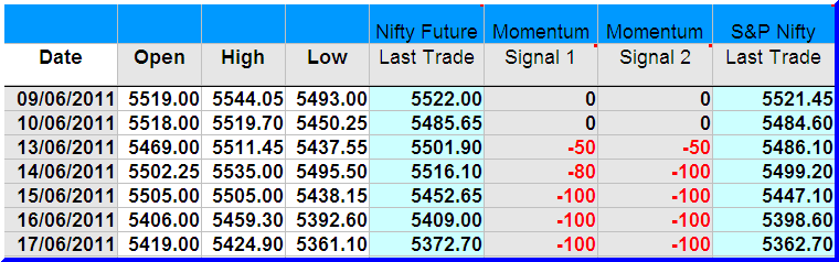 The Ultimate Momentum Signal: Update for 20th June 2011