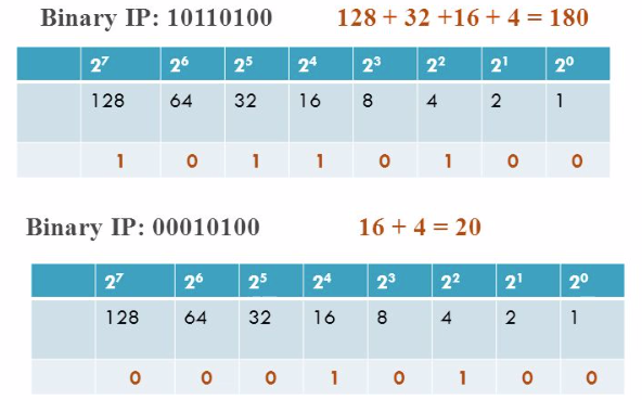 IP Addressing (Part-01)