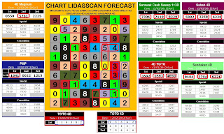 FORECAST LIDASSCAN: Results 4D 5D 6D Podium 12 Febuari Chart Lidasscan