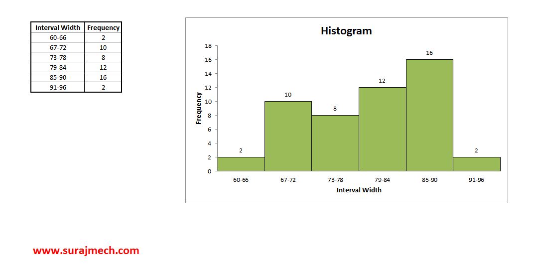 Histogram in 7 QC Tools