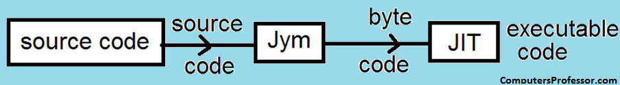 Explain History and Features of Java (or ) Why we use Java on the Web ... Explain History and Features of Java (or ) Why we use Java on the Web ...