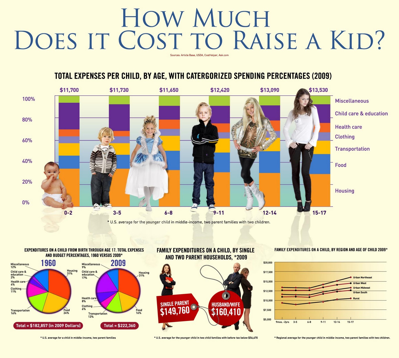 Great Pictures How Much Does It Really Cost To Raise A Kid Infographic great-pictures-how-much-does-it-really-cost-to-raise-a-kid-infographic